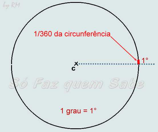 Por que a circunferência mede 360 graus? - Só Faz Quem Sabe