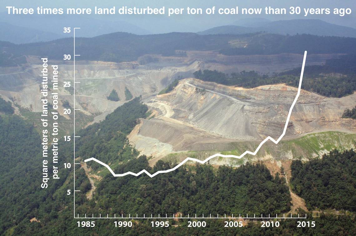 The Rural Blog: Strip mining in Central Appalachia uses more land to ...