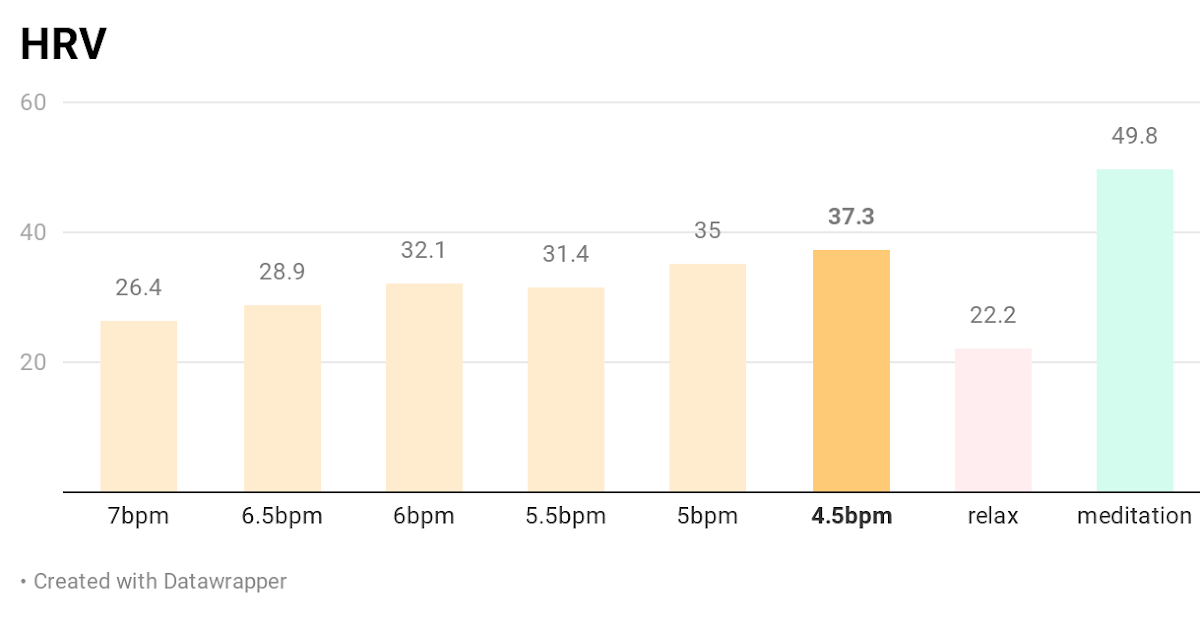以共振頻率呼吸 (resonance frequency breathing) 進行心跳變異率 (HRV) 生理回饋訓練 @ Murphy 的書房