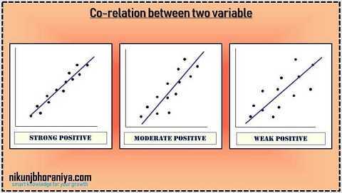 Scatter Diagram | What is Scatter Diagram in 7 QC Tools?