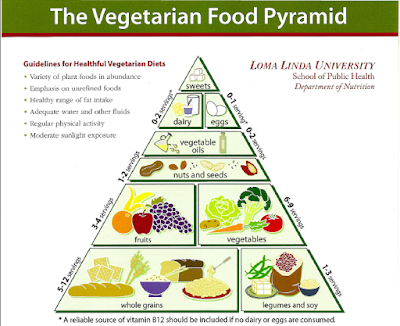 Love and Pea Soup: La Piramide Alimentare Vegetariana
