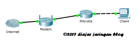Tutorial Setting Mikrotik With Modem Indihome ~ Busthomi TKJ
