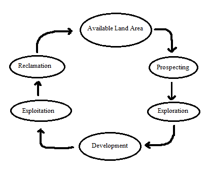 Royal Mining: What are the different stages of mine life?