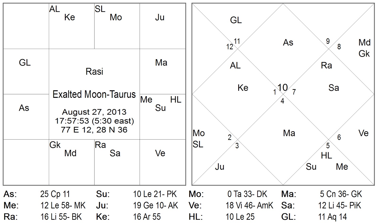 Exalted Moon/ Chandra in Taurus/ Vrishabha Rashi on 27th August, 2013