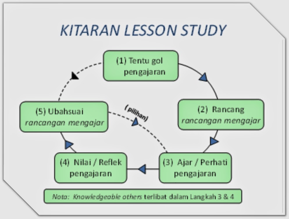 Lesson Study di Malaysia