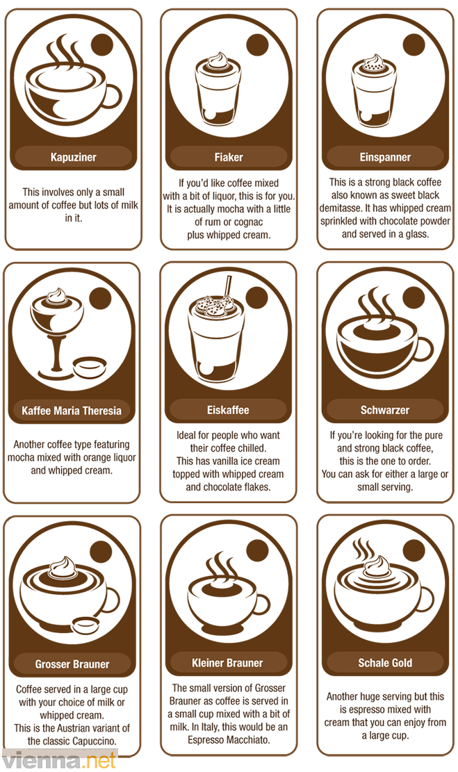 The World According to ME: Types of Coffee