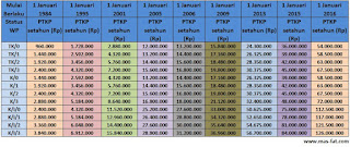 Kenaikan Penghasilan Tidak Kena Pajak (PTKP) 2016 dan Konsekuensinya ...