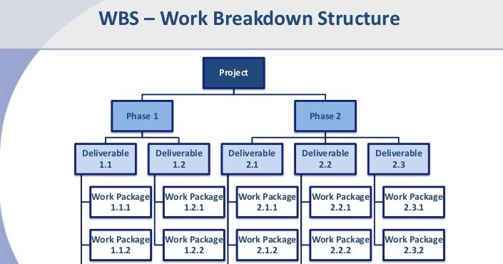 An Introduction to Work Breakdown Structure - Software engineering
