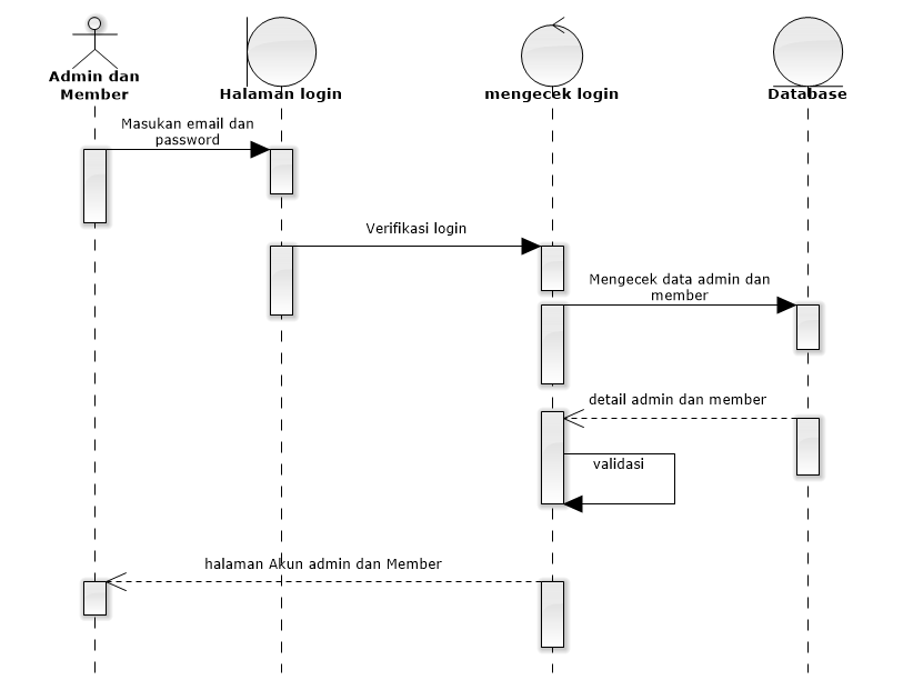 UML (Unified Modelling Language) ~ BLOG TEKNOLOGI