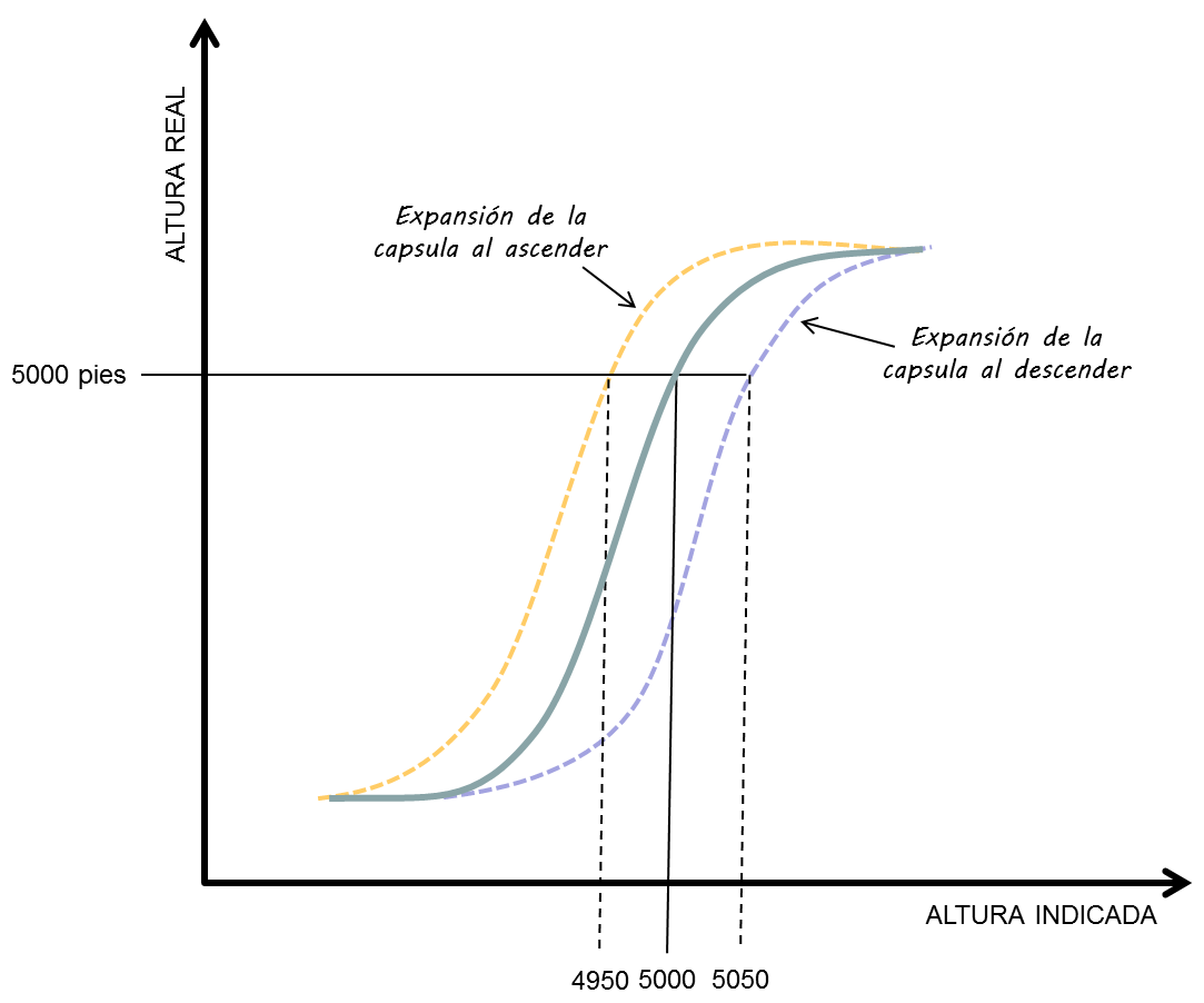 El altímetro convencional y el ciclo de histéresis