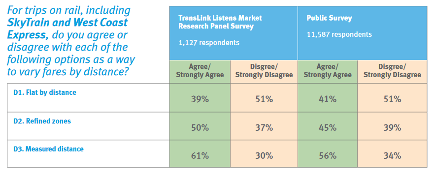 The South Fraser Blog: Results of public feedback on transit fare ...