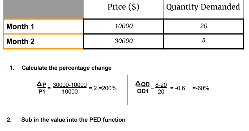 IB Economics HL: Section 1: Microeconomics - 1.2 Elasticities