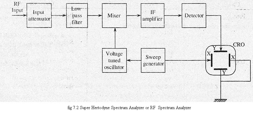 electronics Notes : Spectrum Analyzer