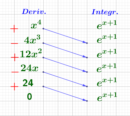 intégration par partie rapide et efficace: Tabular integration method ...