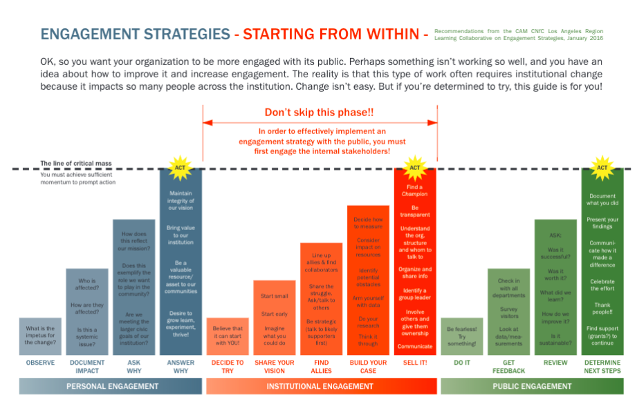 The Uncataloged Museum: How Can You Learn? Count the Ways!