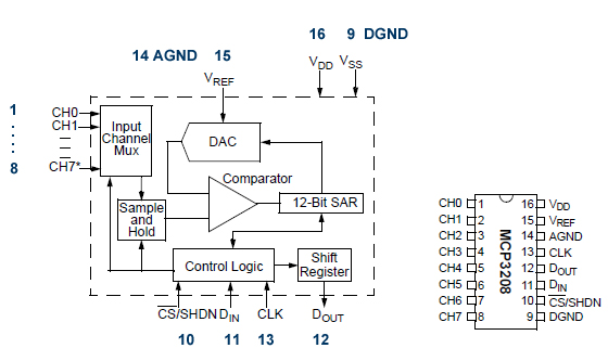 FongHeart: MCP3208 pinout