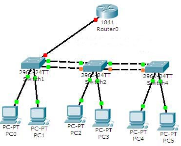All About Networking (CCNA,CCNP R&S): How to Configure VLAN, STP, DTP ...