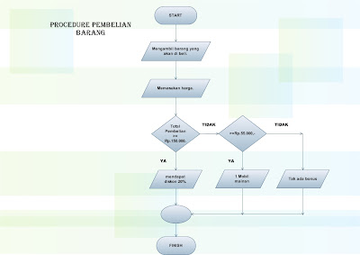Rikay_Martin: Bagan Flowchart Procedure Pembelian Barang