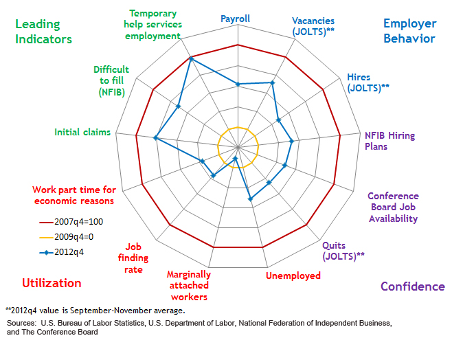 True Economics: 16/1/2013: US Labor Market Q4 2012 in one chart