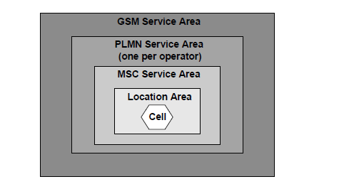 GSM GEOGRAPHICAL NETWORK STRUCTURE - Tel3pedia