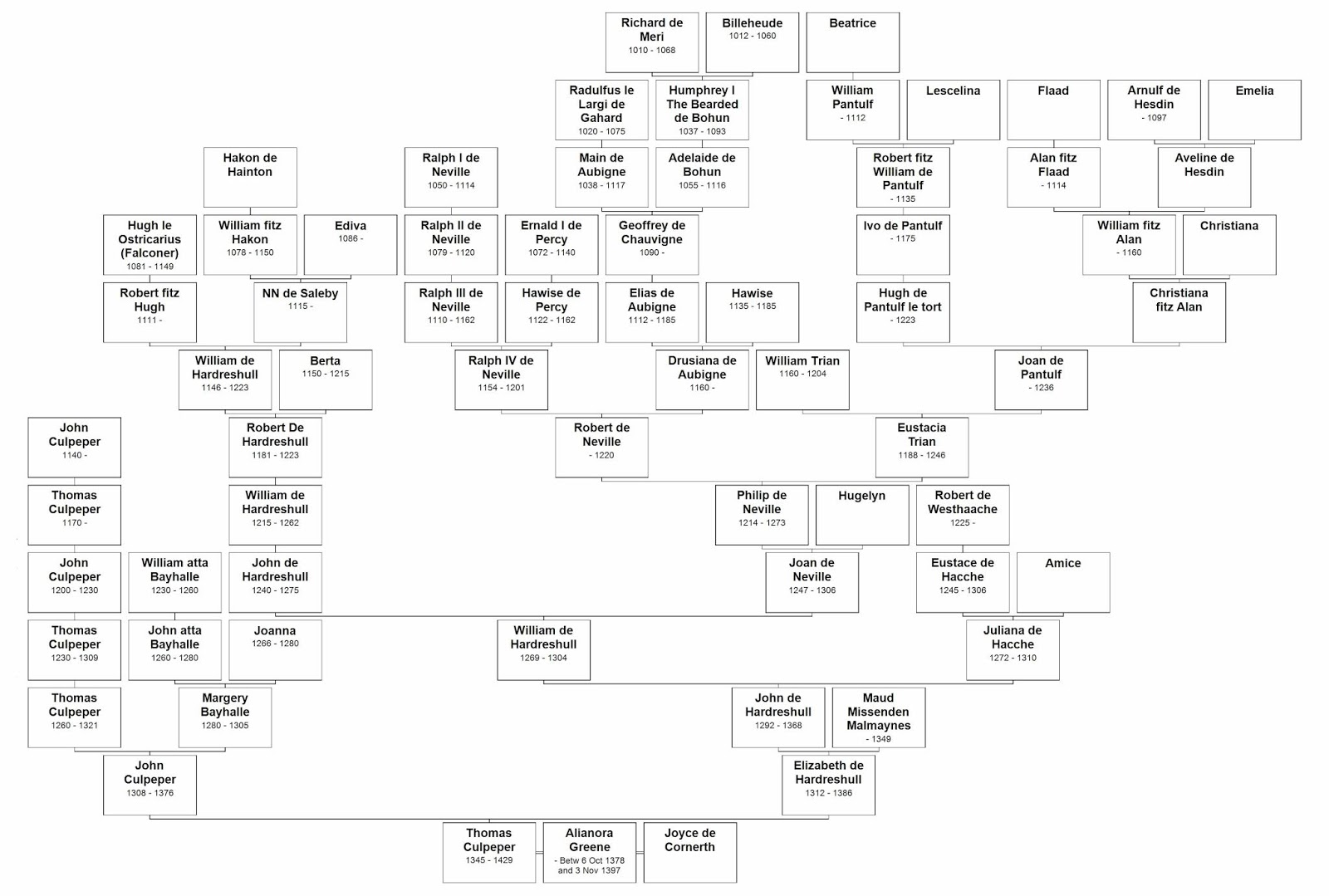 The Ancient Origins of the Scudder & Stoughton Family from Samuel ...