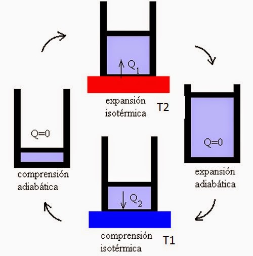 Ciclo de Carnot ~ Termodinamica