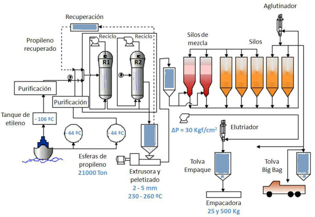 Planta de propileno y polipropileno ~ Simulación de Procesos Químicos