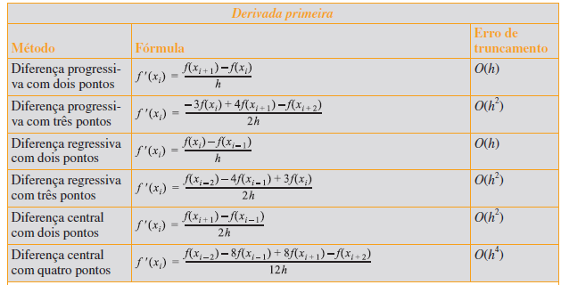 Diferenciação Numérica