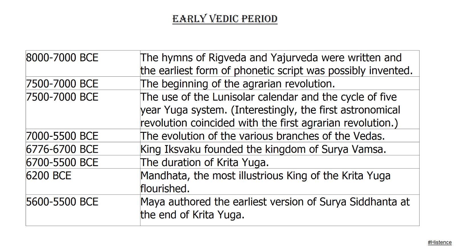 AN OUTLINE OF THE CHRONOLOGY OF ANCIENT INDIA TABLES - INFOGRAPHICS ...