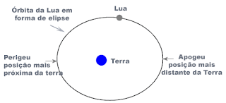 Espaço Luz & Amor: PERIGEU - MAIOR LUA EM 18 ANOS