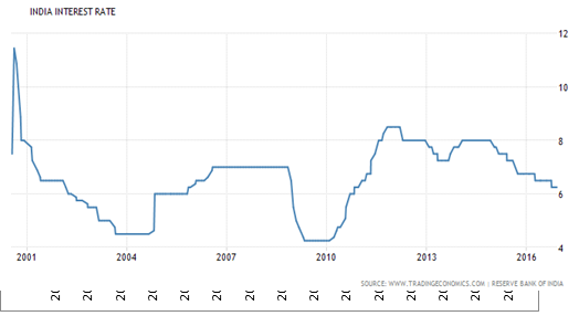 eRT CAPITAL: Trend of Repo-rate and Inflation