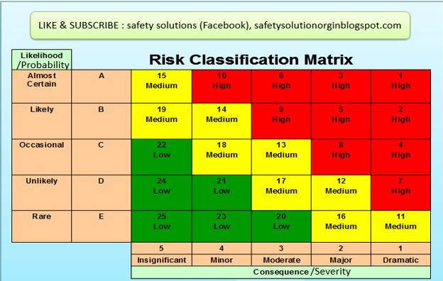 What is hazard? What is risk? What are the types of hazards?Do you know ...