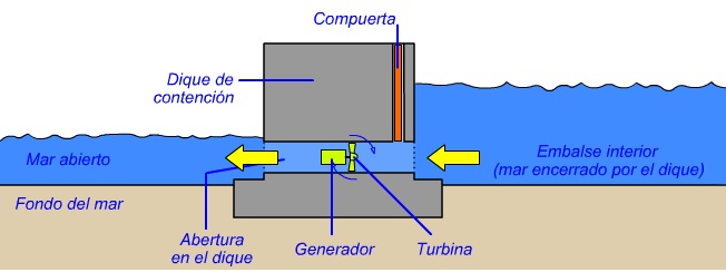 TECNOLOGÍA: 8. La Central Mareomotriz