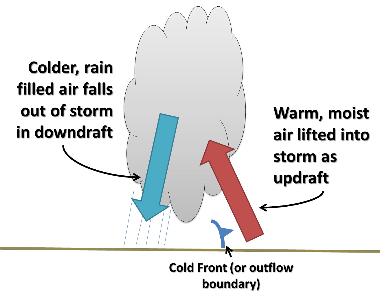Looking Aloft: Squall Lines and Rotation on Radar