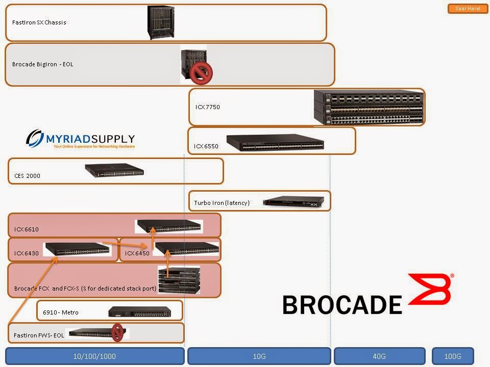 Brocade Ethernet switches: 2014 Cheat Sheets for Brocade