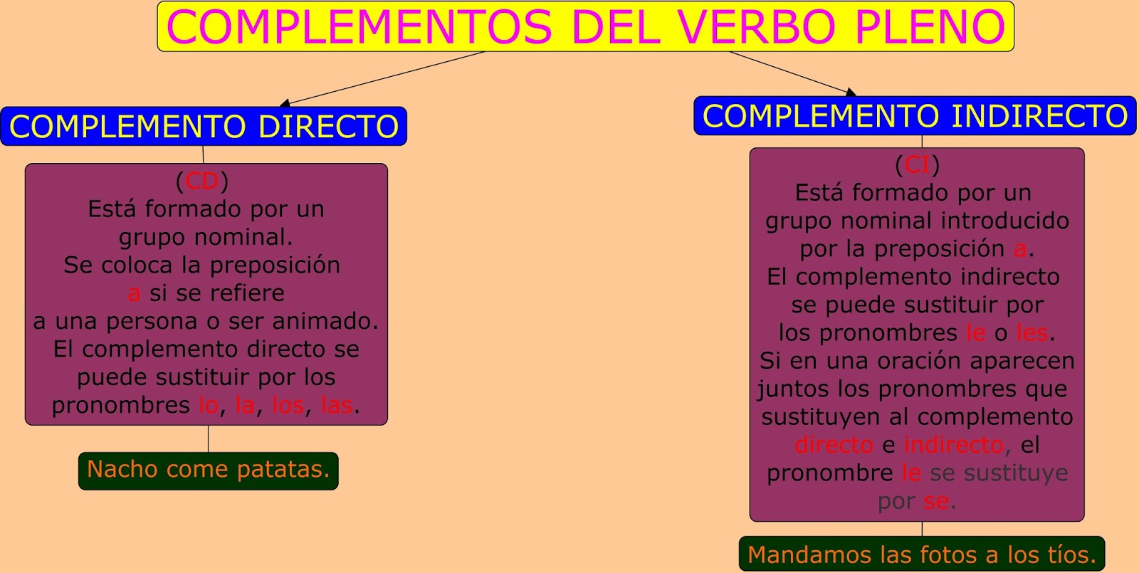 L@s veintiséis mosqueter@s de 6º A: COMPLEMENTO DIRECTO E INDIRECTO