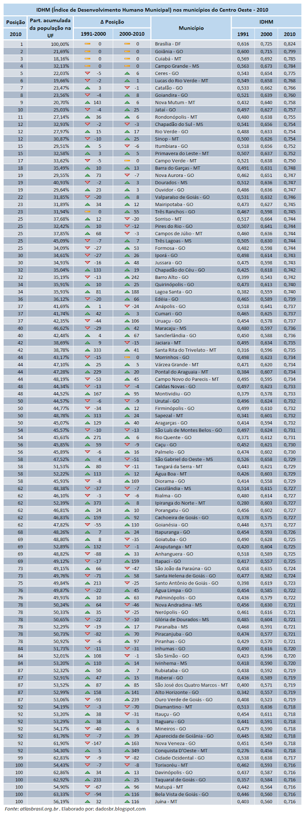 Dados Brasil: IDHM (Índice de Desenvolvimento Humano Municipal) dos ...
