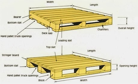 Anatomy of a pallet | Pallet, Wooden pallet beds, Pallet manufacturers