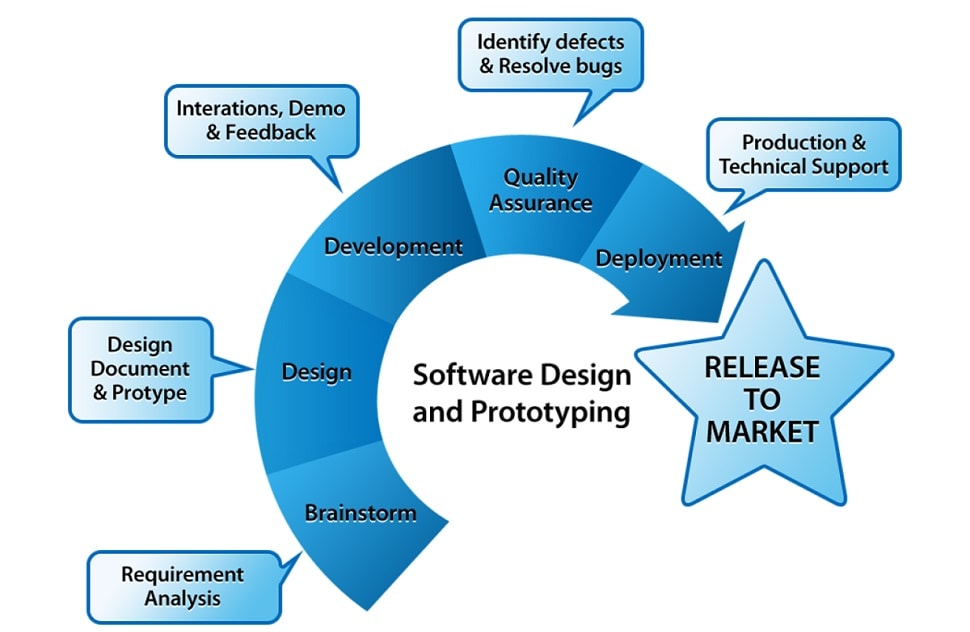 What Are The Best Web Design Strategies Used Today?