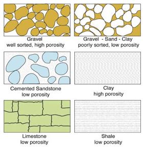POROSITAS DAN PERMEABELITAS YANG BERHUBUNGAN DENGAN AIR TANAH