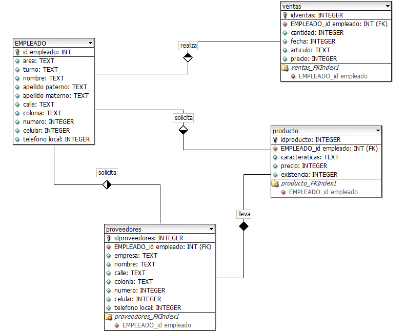 FUNDAMENTOS DE BASE DE DATOS: MODELO RELACIONAL