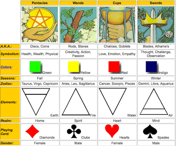 paganesque: ~Tarot 101 ~ The Suits