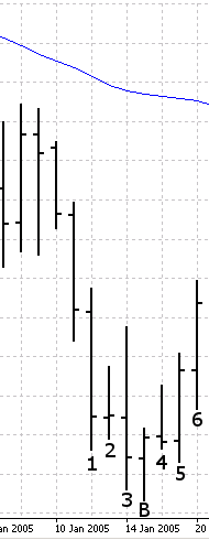 Operaciones con las Líneas de Balance de Bill Williams