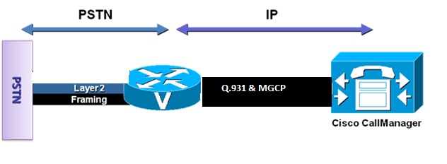 Unified Communication: MGCP Gateway