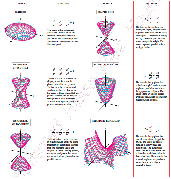 Sonoma Academy Multivariable Calculus: 13.7 Quadric Sections