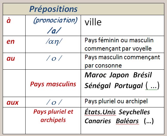 grammairebc: Les préposition devant pays