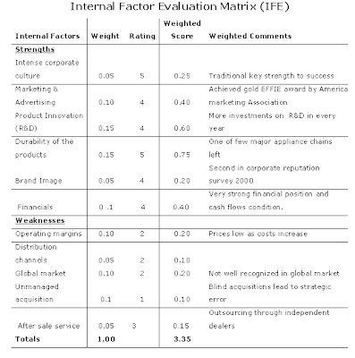Knowledge for All.....: Internal Factor Evaluation (IFE) Matrix of ...