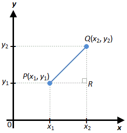 Matematik Tambahan 4 5: Jarak di antara dua titik