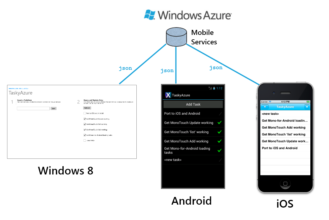 Conceptdev Craig Dunn S Blog Microsoft S Azure Mobile Services And Mono For Android