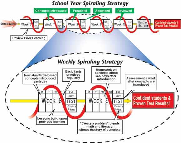 Excel Math: Research Supports Excel Math Spiraling Process